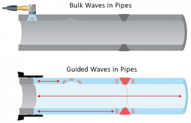 Pipes – Guidedwave